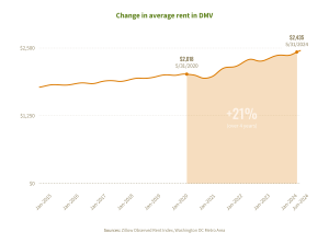 There is no affordable housing.