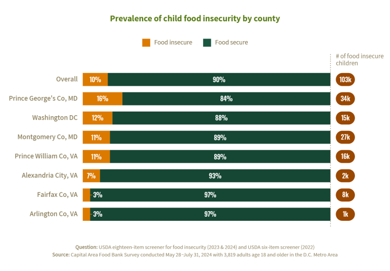 Household composition