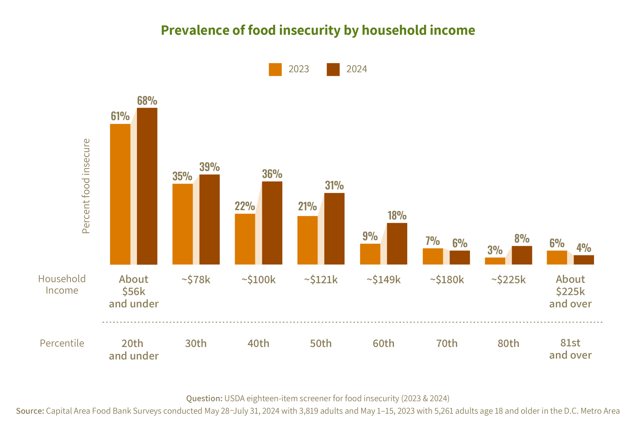 Hunger Report 2024 - CAFB Hunger Report