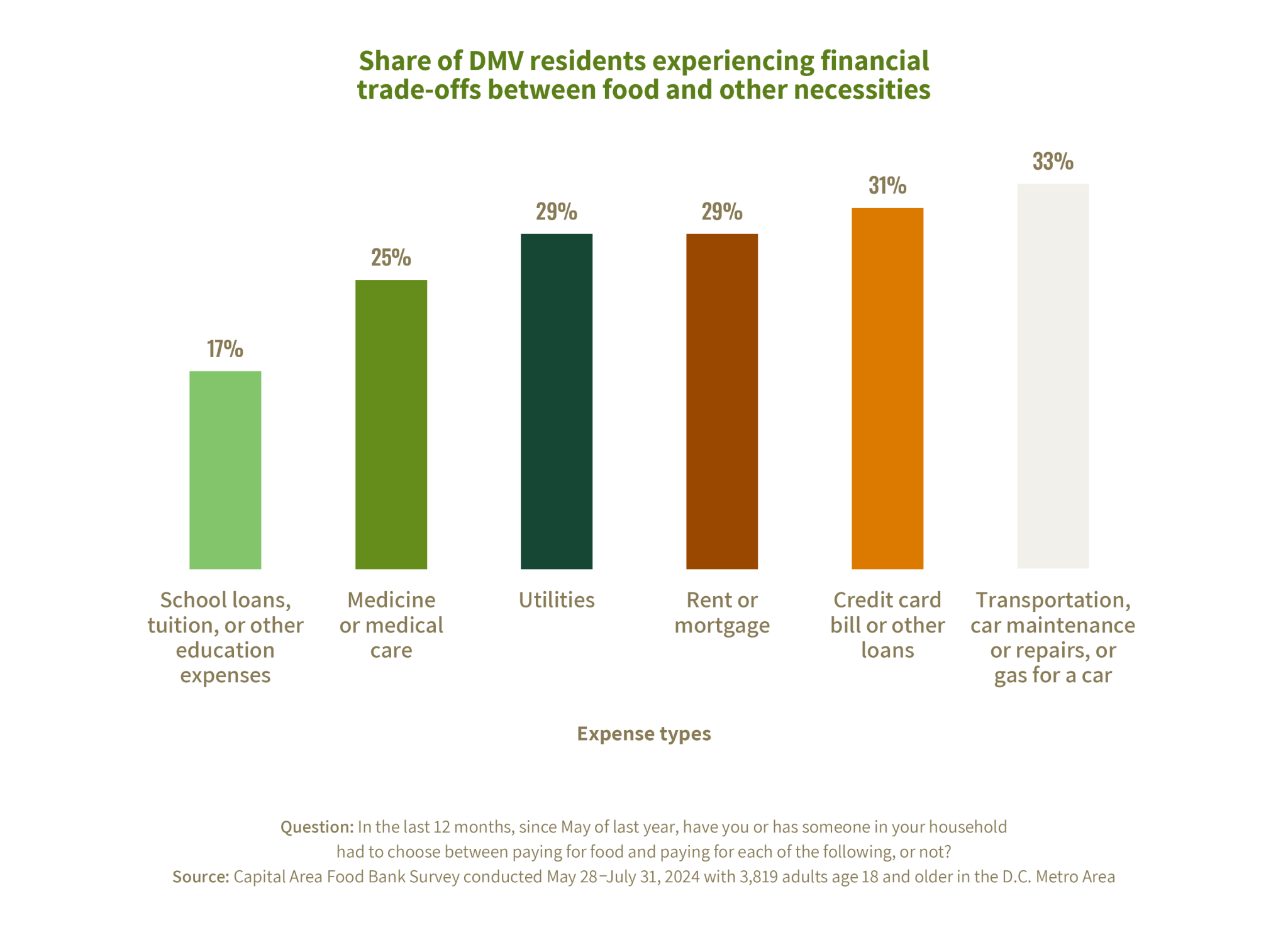 Hunger Report 2024 - CAFB Hunger Report