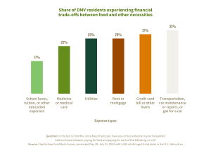 Trade-offs between food and other necessities