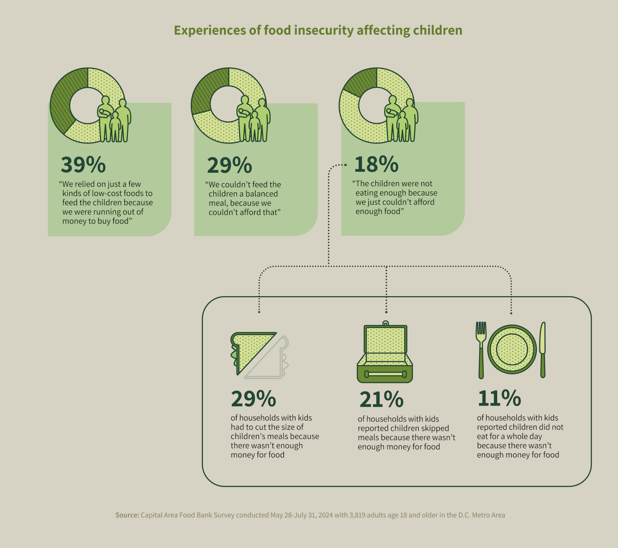 Hunger Report 2024 - CAFB Hunger Report